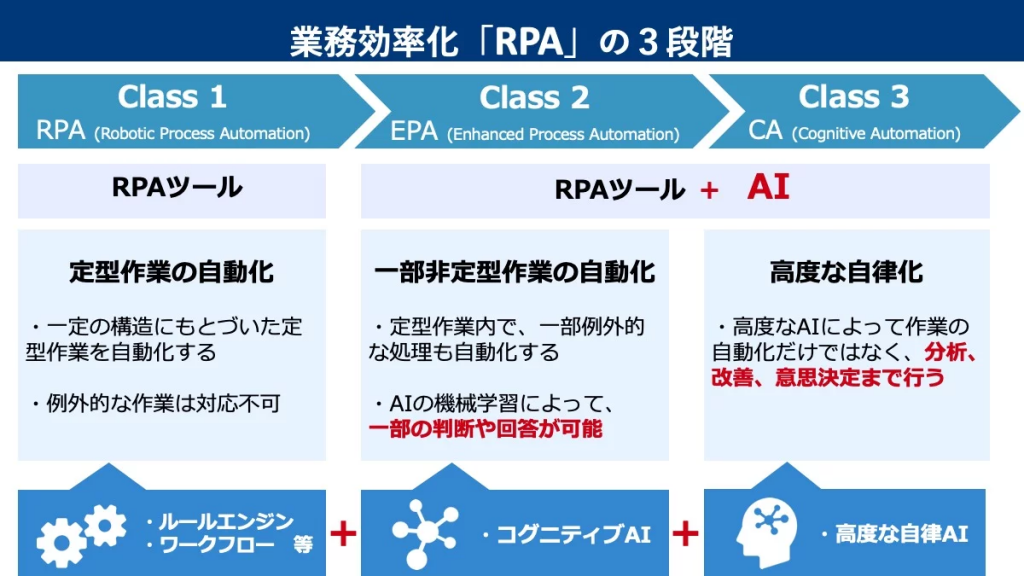 【RPA解説・基本編】AIやSaaSとの違いやメリットとは？ | レポート | PROTRUDE - 現場のあらゆる課題、解決策のすべてがここに