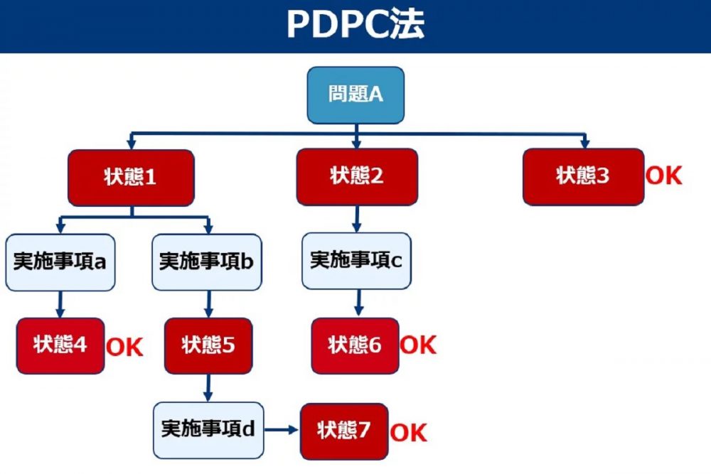 PDPC法で品質管理を徹底する。図の作り方も解説 | レポート | PROTRUDE - 現場のあらゆる課題、解決策のすべてがここに