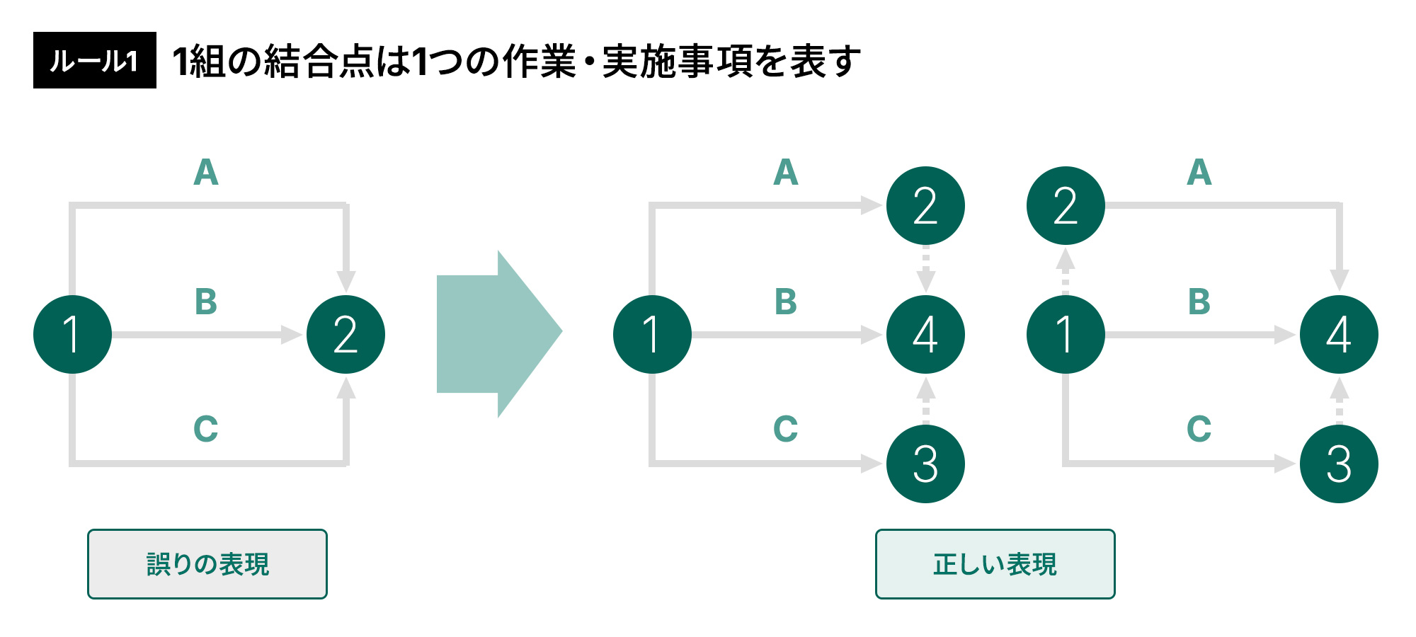 アロー・ダイアグラム（PERT図）とは？書き方と読み方も解説｜「新QC＆QC7つ道具」基本のキ【第9回】 | レポート | PROTRUDE - 現場のあらゆる課題、解決策のすべてがここに