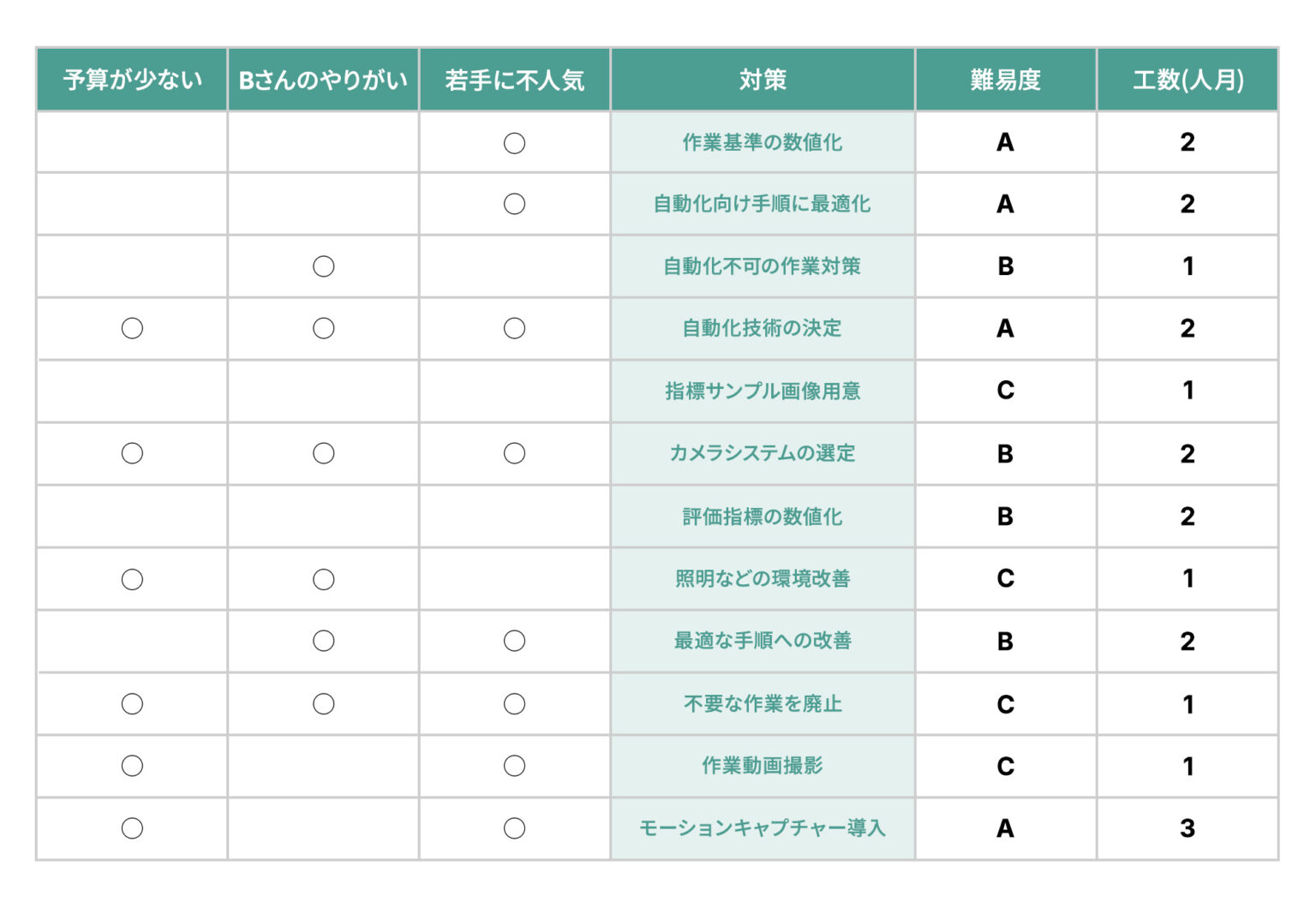 「新QC＆QC7つ道具」基本のキ【第7回】マトリックス図法で全体をくまなく見渡して着眼点をとらえる | レポート | PROTRUDE - 現場のあらゆる課題、解決策のすべてがここに