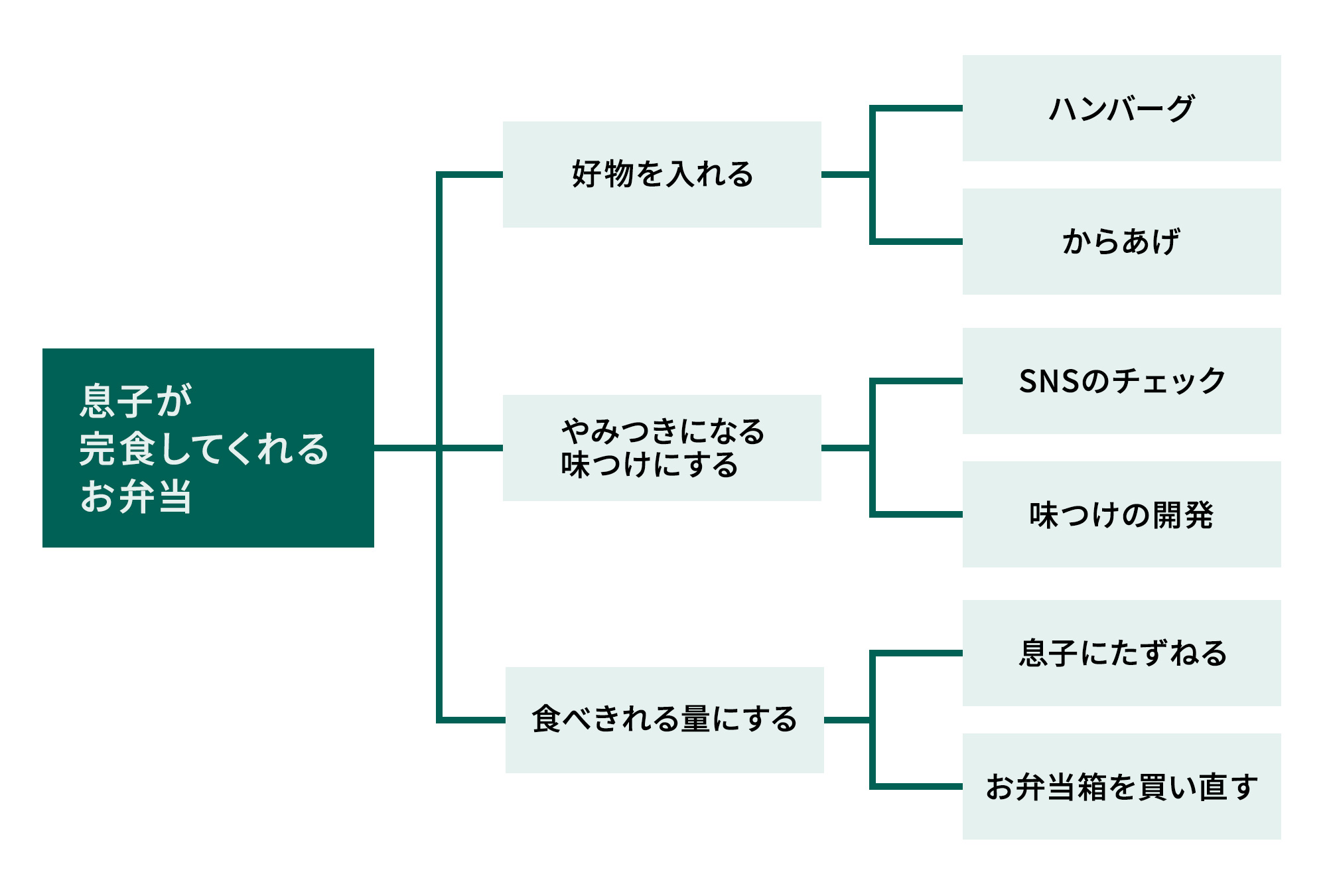 「新QC＆QC7つ道具」基本のキ【第6回】系統図法で、目的を達成するための手段を具体化する | レポート | PROTRUDE - 現場のあらゆる課題、解決策のすべてがここに