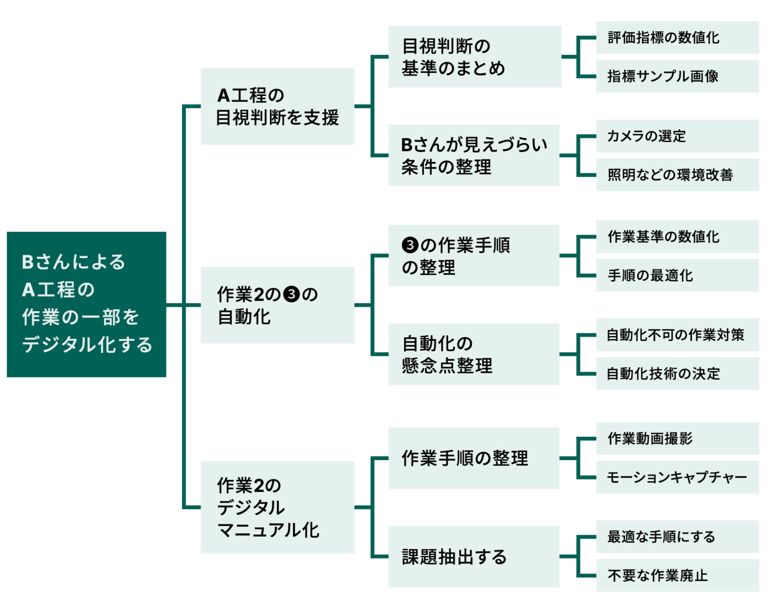 「新QC＆QC7つ道具」基本のキ【第6回】系統図法で、目的を達成するための手段を具体化する | レポート | PROTRUDE - 現場のあらゆる課題、解決策のすべてがここに