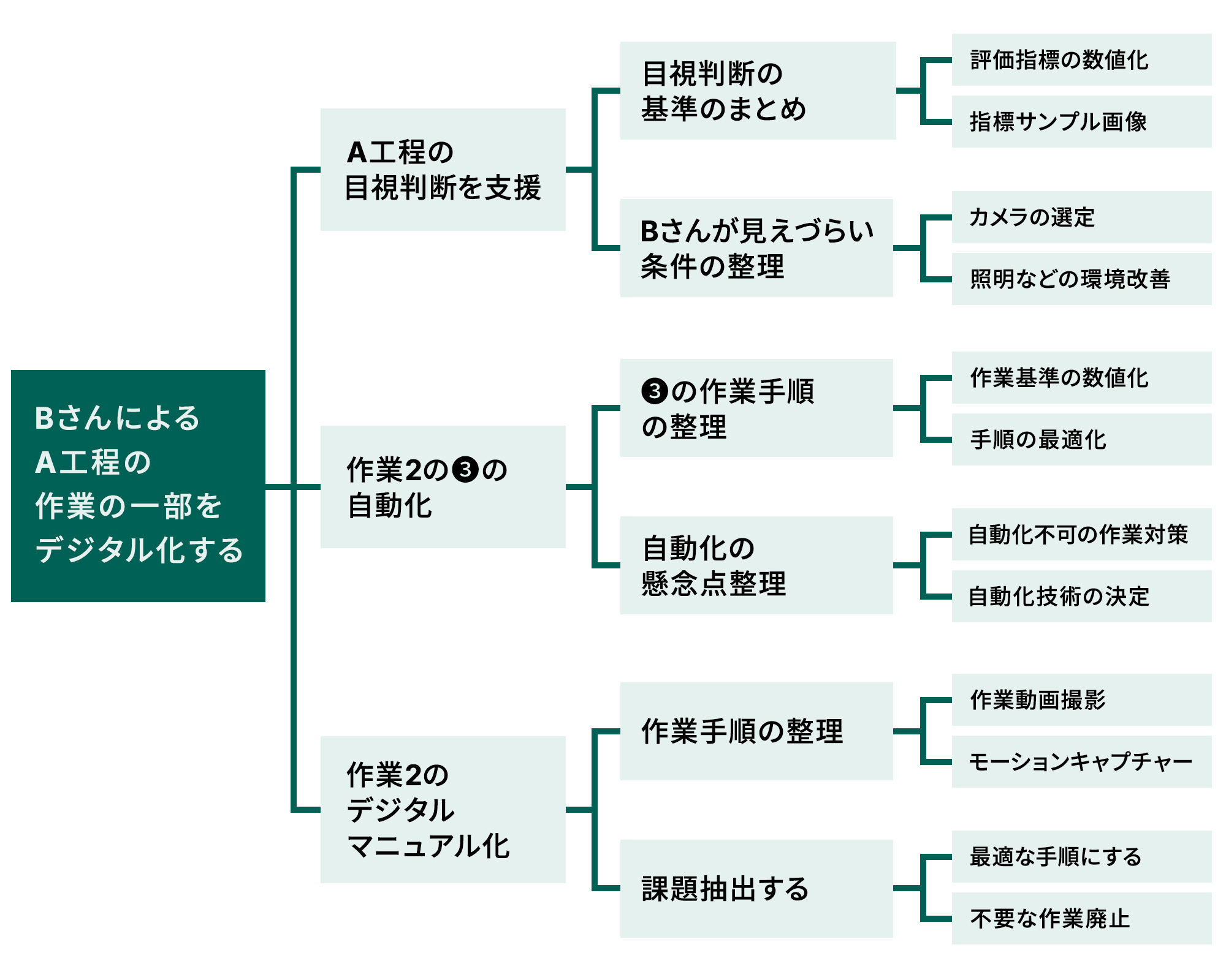 「新QC＆QC7つ道具」基本のキ【第6回】系統図法で、目的を達成するための手段を具体化する | レポート | PROTRUDE - 現場のあらゆる課題、解決策のすべてがここに