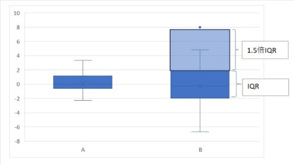 箱ひげ図で、外れ値の確率についてつっこまれたらどうしよう！｜熊野コミチの「ものづくり統計学」【第5回】 | レポート | PROTRUDE - 現場のあらゆる課題、解決策のすべてがここに