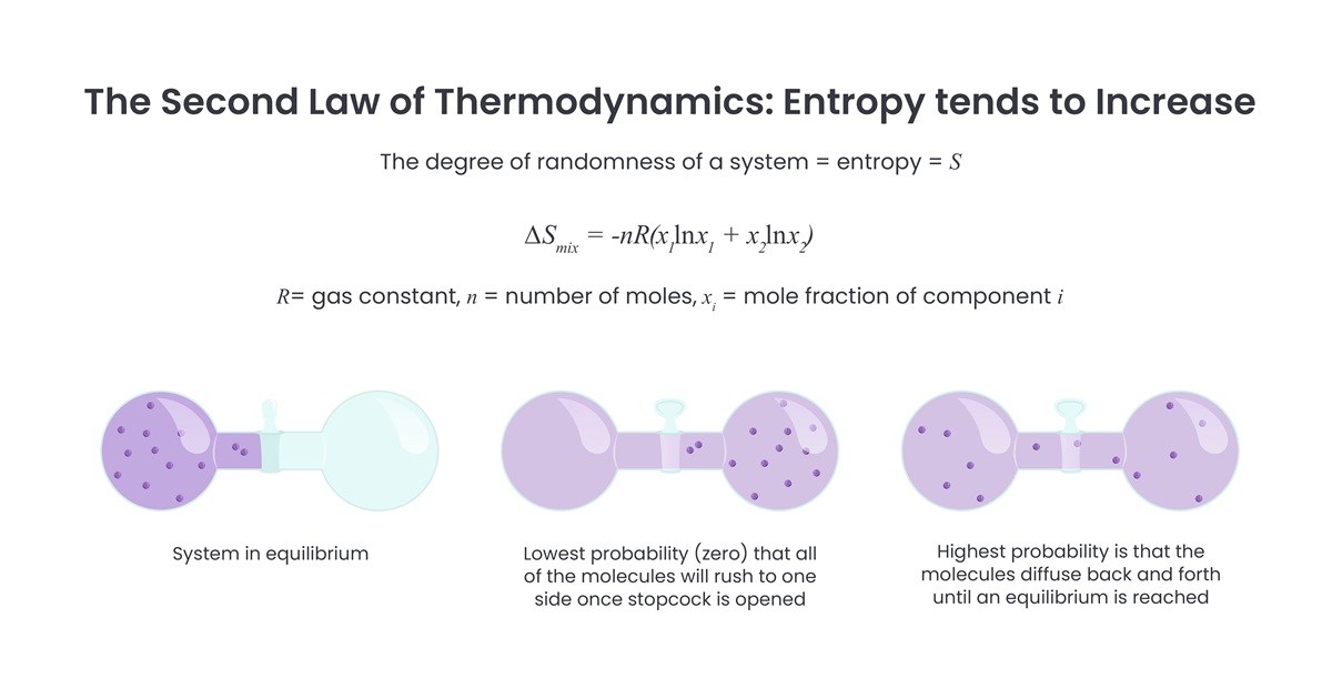熱力学第二法則とは？エントロピーとエネルギー変換の仕組みを解説 | レポート | PROTRUDE - 現場のあらゆる課題、解決策のすべてがここに