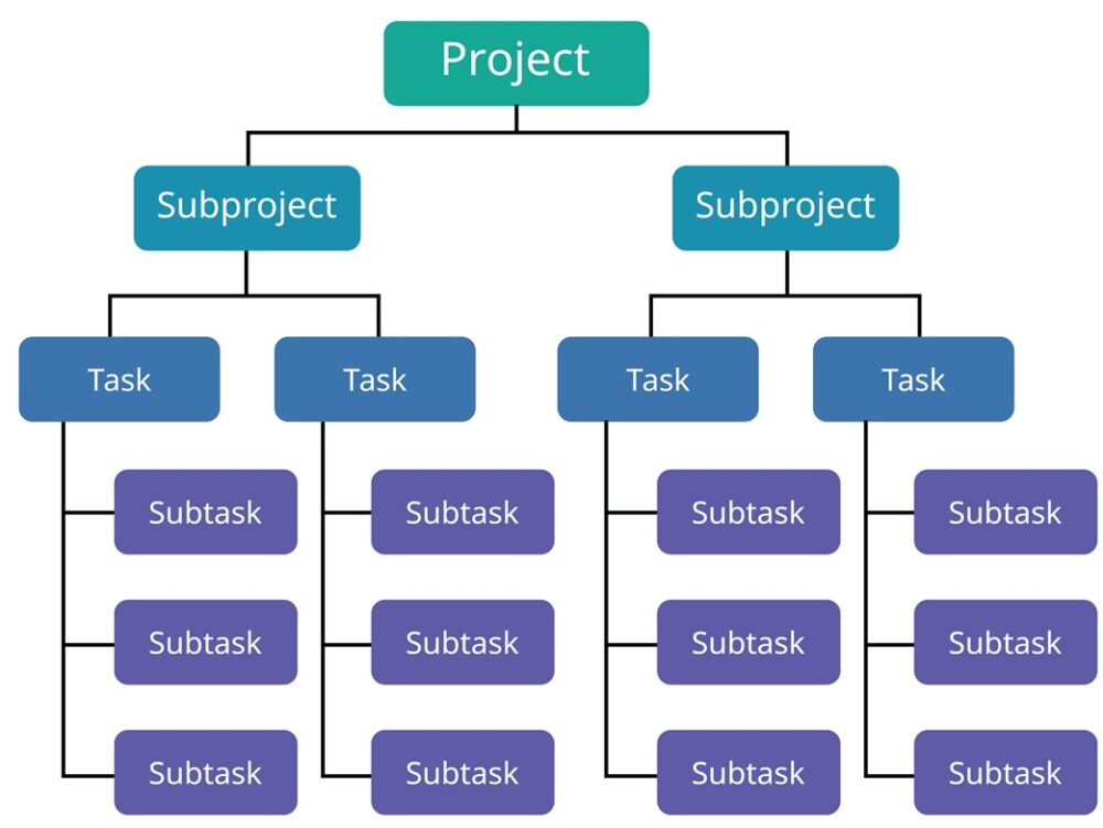 プロジェクト成功に欠かせないWBSとは？作り方やメリット、ガントチャートとの違いを解説 | レポート | PROTRUDE - 現場のあらゆる ...
